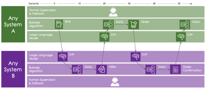 How can I drive automation with Large Language Models? – HIVE : Big ...