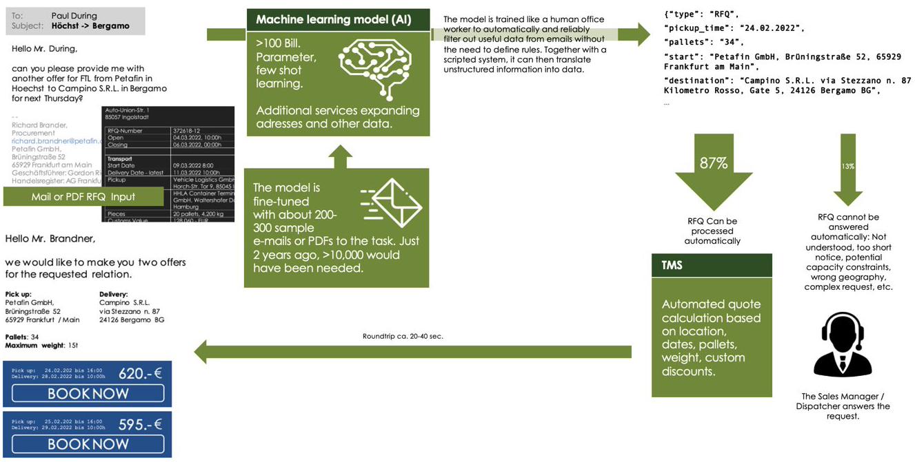 How can I drive automation with Large Language Models? – HIVE : Big ...